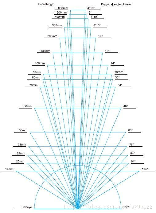 项目杂识-FOV（视场角）_fov视角-CSDN博客