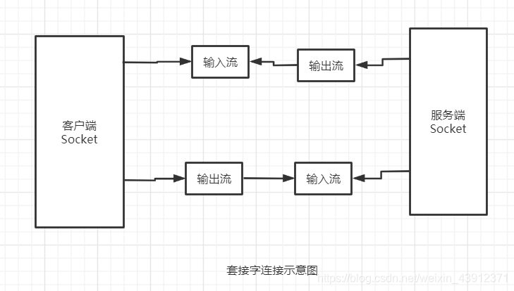 Java Socket编程实现群聊(超详细) Java Socket实现群聊 Csdn博客