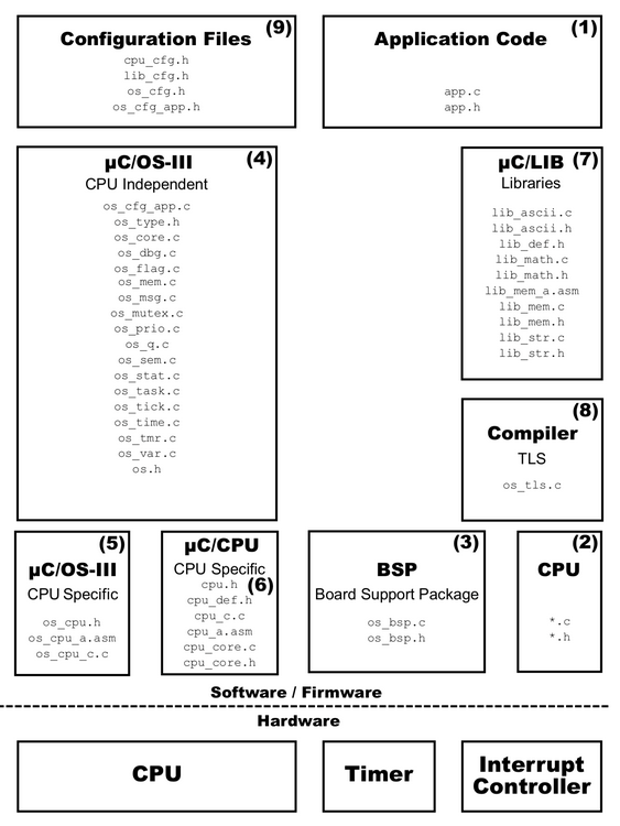 UCOSIII总结（2）——源码架构-CSDN博客