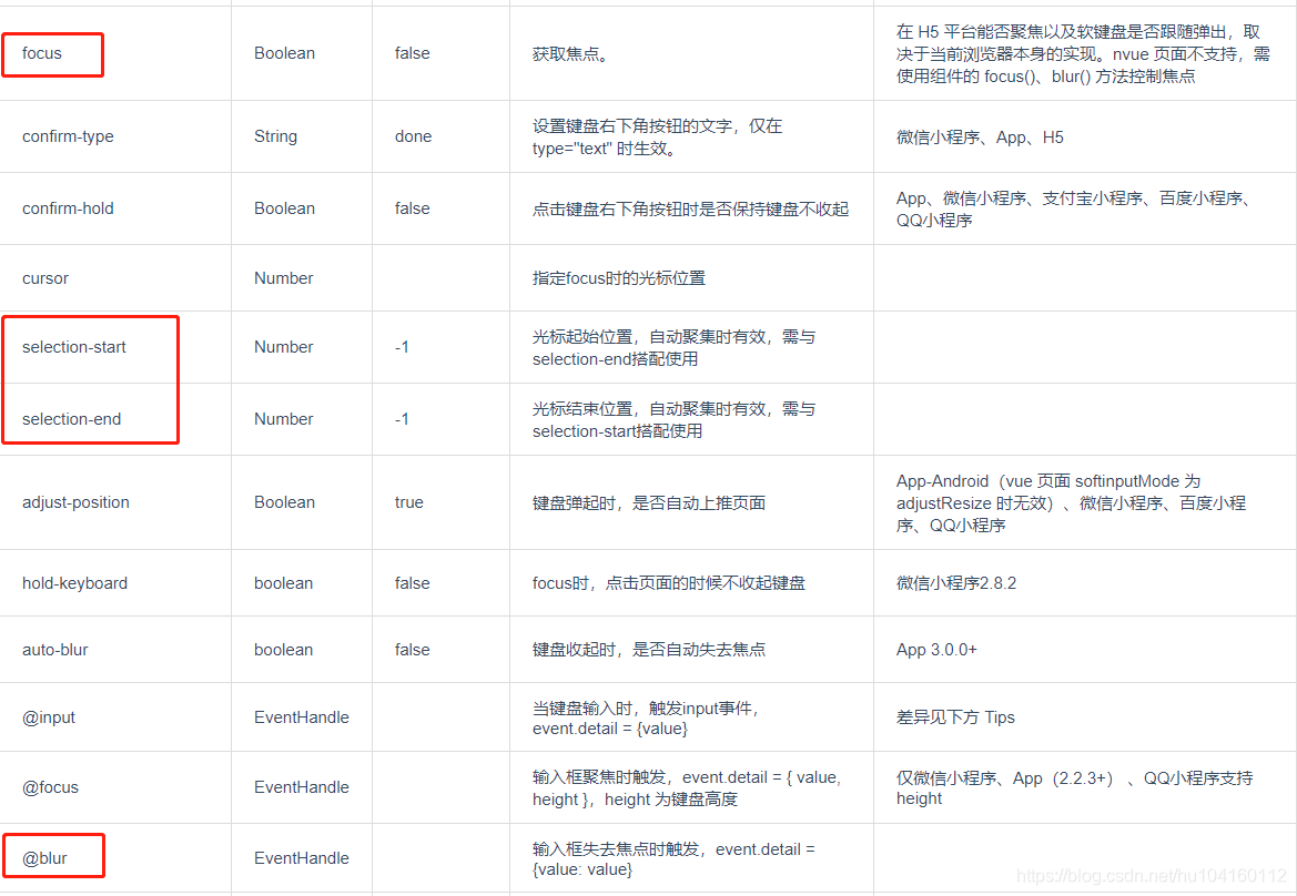 Uniapp小程序中input内容选中效果uniapp Input Selection Start Csdn博客