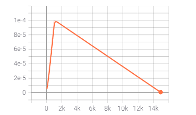 pytorch之学习率变化策略之LambdaLR_pytorch lamdbalr-CSDN博客