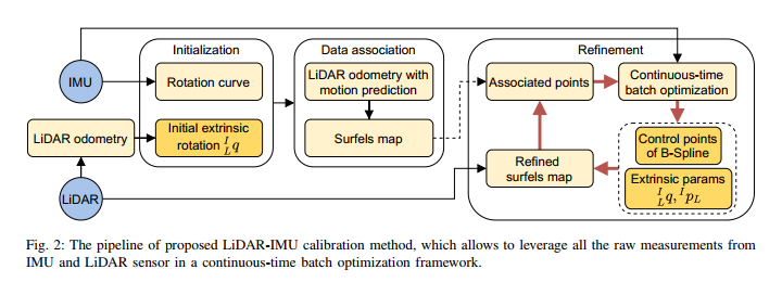 Lidar与imu外参标定_lidar imu标定-CSDN博客