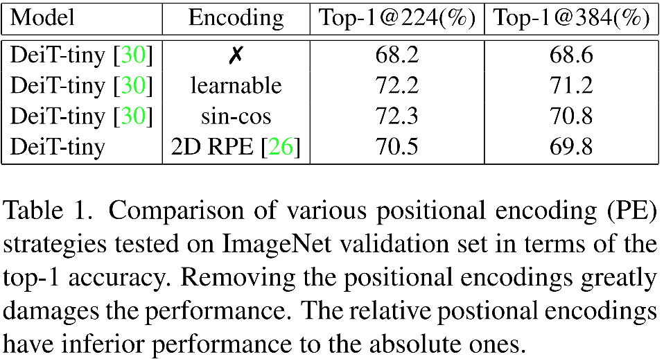 2021-Conditional Positional Encodings for Vision Transformers-CSDN博客