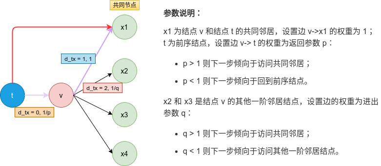 推荐系统之Node2vec_推荐系统的node2vec-CSDN博客