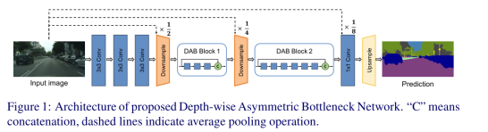 论文解读|BMVC 2019|DABNet: Depth-wise Asymmetric Bottleneck for Real-time Semantic Segmentation_ds ...