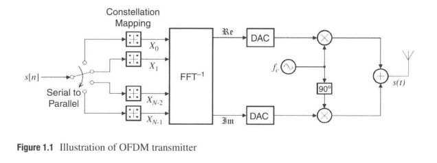 【现代无线通信技术】1.1OFDM/OFDMA技术_ofdm怎么变成ofdma-CSDN博客