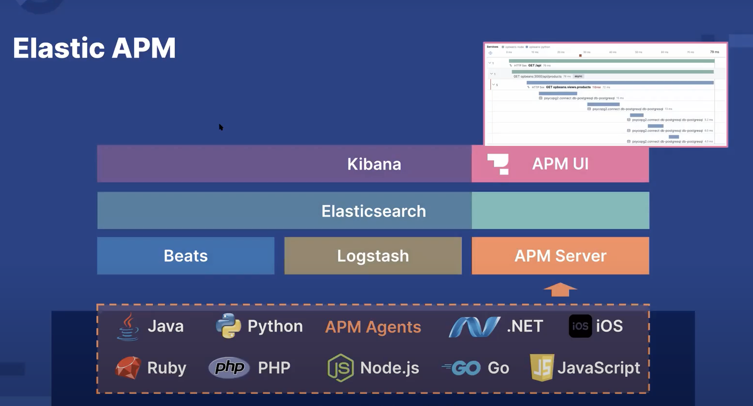 Observability：应用程序性能监控/管理(APM)实践_elastic-apm-agent-CSDN博客
