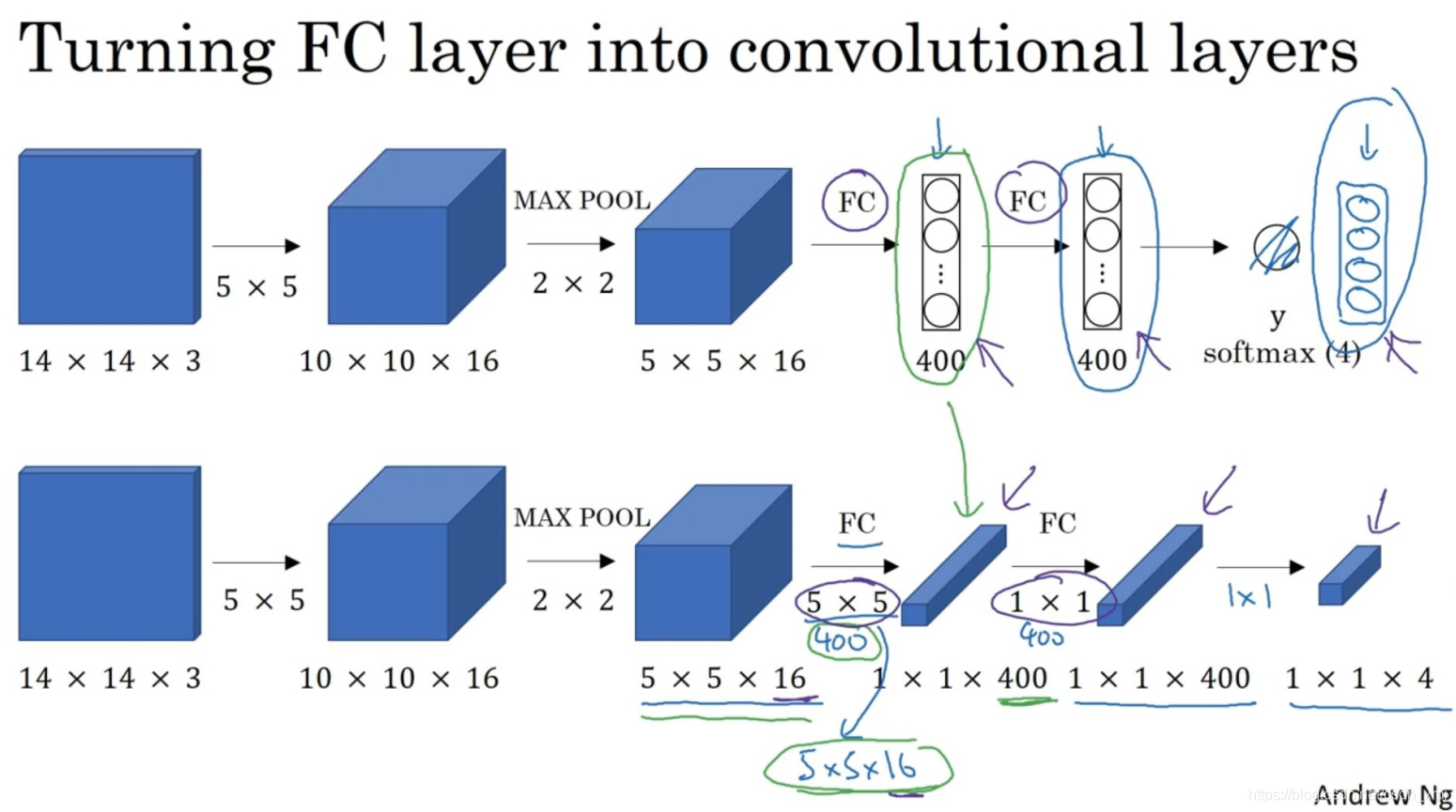 滑动窗口的卷积实现(convolutional Implementation Of Sliding Windows)卷积的滑动窗口实现 Csdn博客
