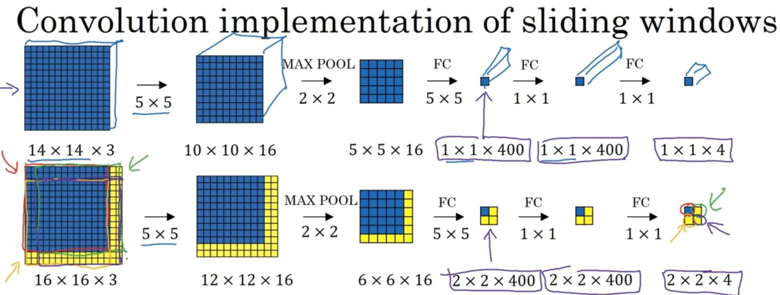 滑动窗口的卷积实现（convolutional Implementation Of Sliding Windows）卷积的滑动窗口实现 Csdn博客 