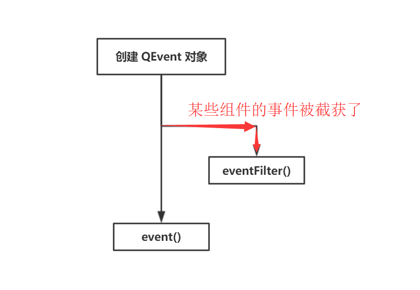 Qt widget事件传递顺序以及监听特定控件是否接收某个事件_qt notify(receiver, event);-CSDN博客
