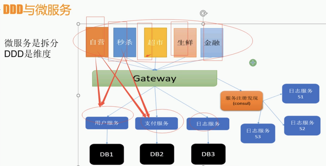 领域驱动设计（DDD）及方法论_ddd方法论-CSDN博客