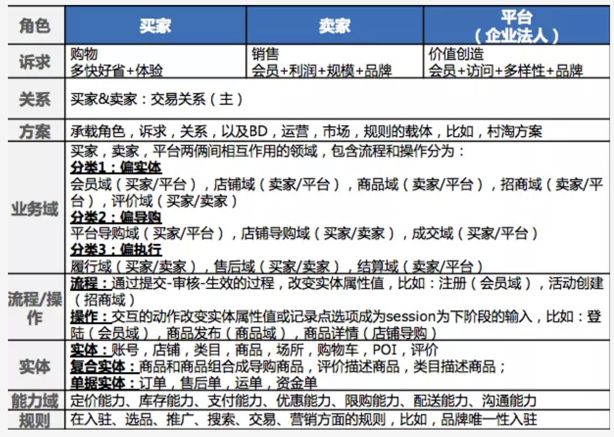 领域驱动设计（DDD）及方法论_ddd方法论-CSDN博客