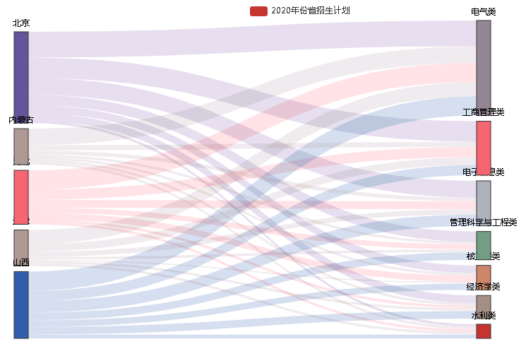 如何利用pyecharts绘制酷炫的桑基图？_蒸汽机的能源效率图-CSDN博客