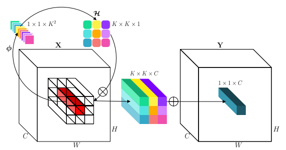 论文阅读笔记：内卷involution《Involution: Inverting the Inherence of Convolution for Visual Recognition》_内 ...