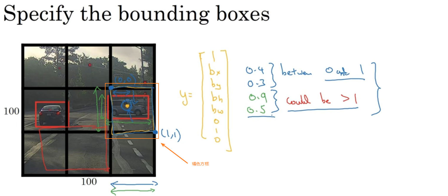Bounding Box预测（Bounding box predictions）_汽车boundingbox计算-CSDN博客