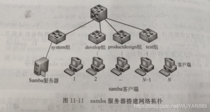 Linux操作系统samba服务器的配置实训查找学习资料完成以下配置其公司有systemdevelopdesignftes等4个小组 Csdn博客
