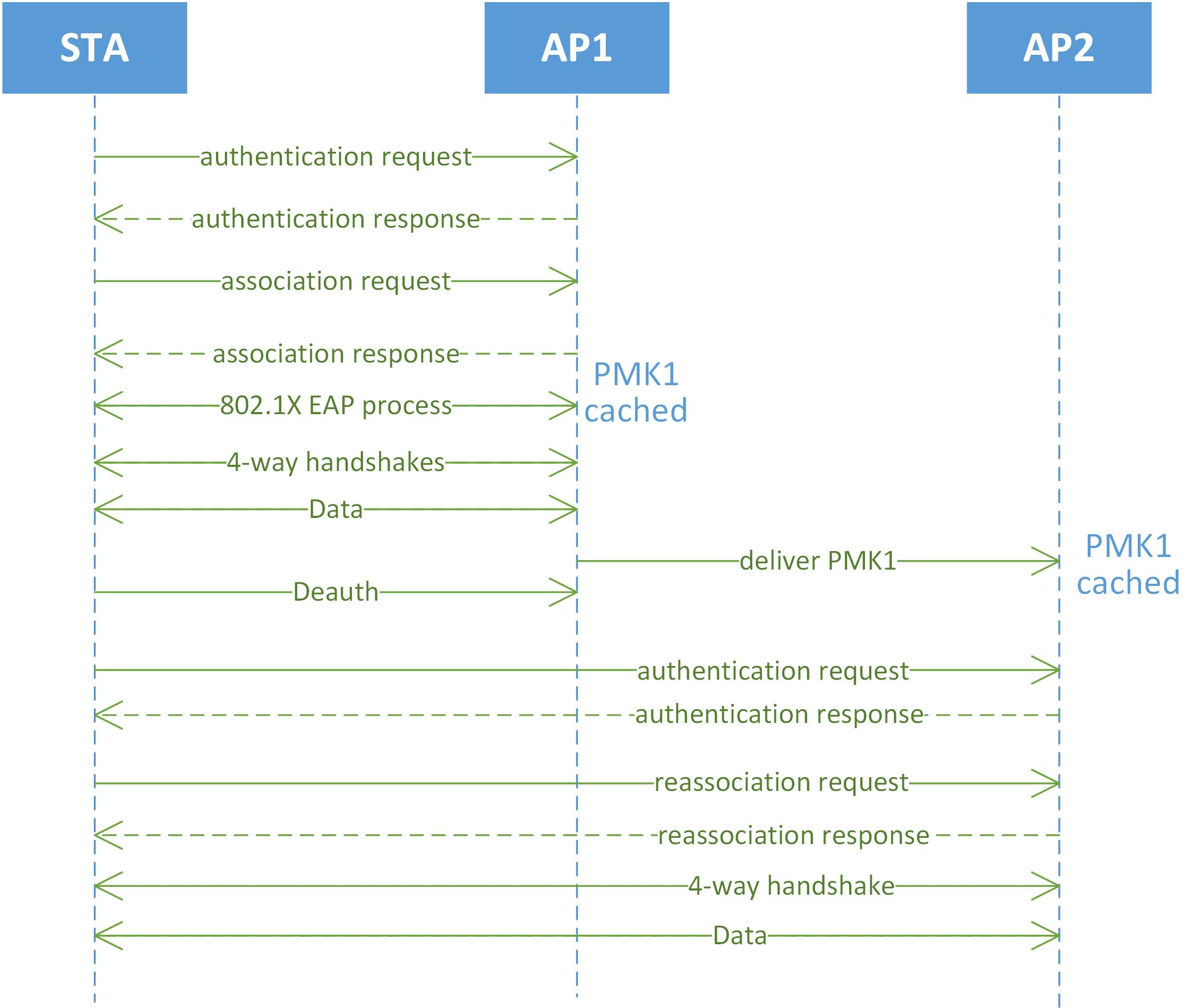 学一点Wi-Fi：Roaming_wifi roaming-CSDN博客