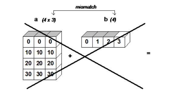 【numpy】广播机制numpy广播机制的作用 Csdn博客