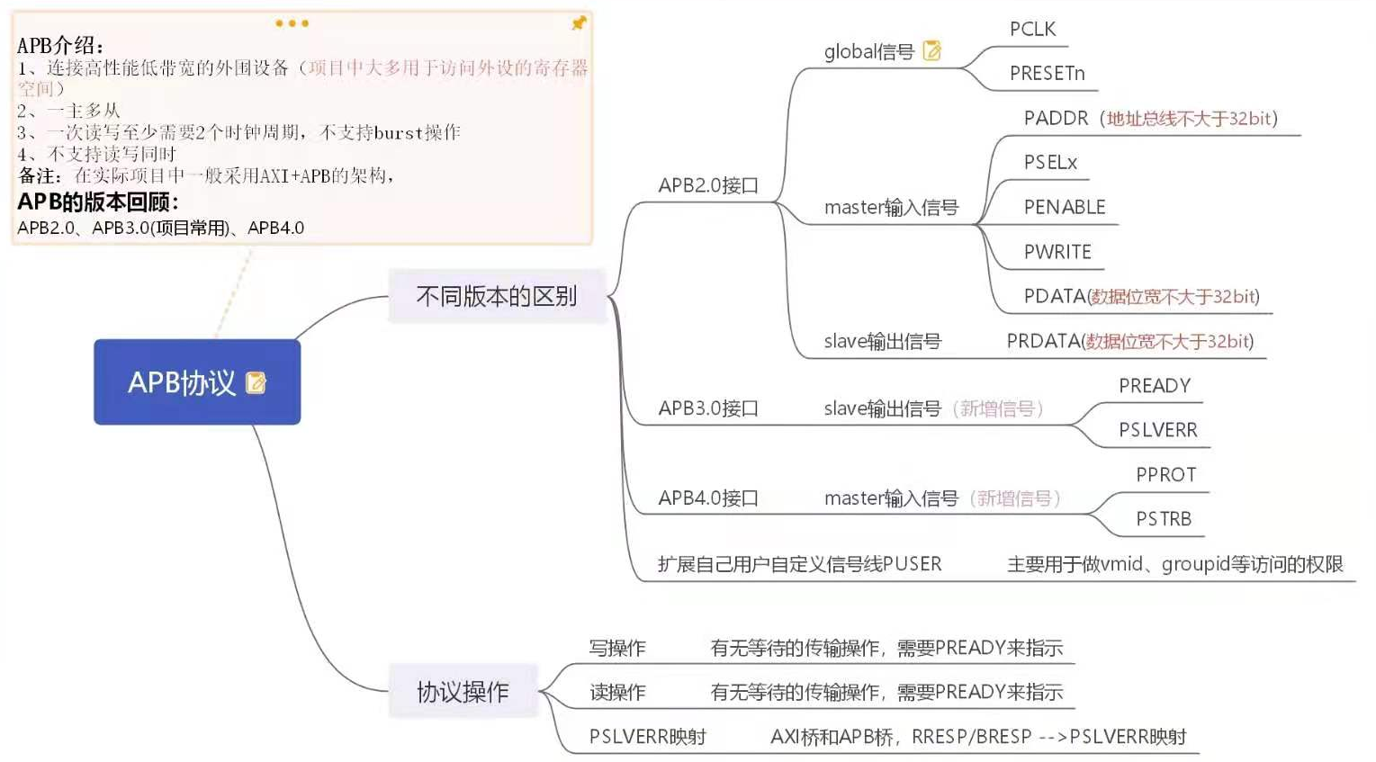 Detailed explanation of APB protocol and comparison with 3.0-4.0-5.0 ...