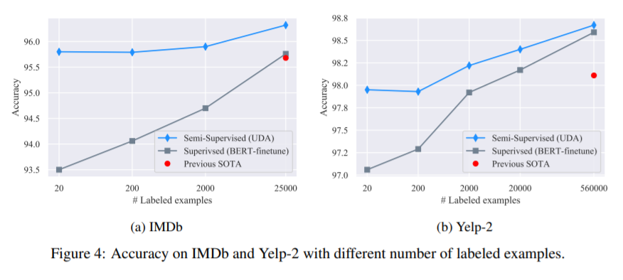 论文解读 | Unsupervised Data Augmentation for Consistency Training_期待成功的博客-CSDN博客