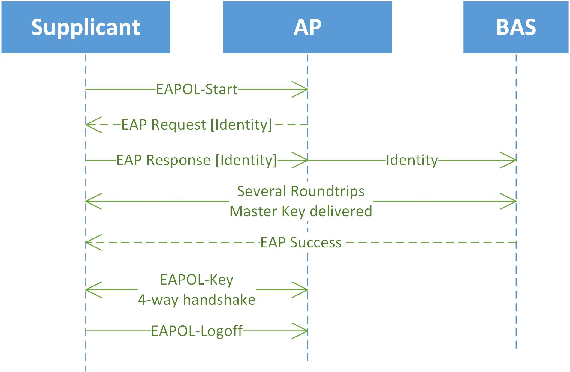 学一点Wi-Fi：EAP & EAPOL_wifi eap-CSDN博客