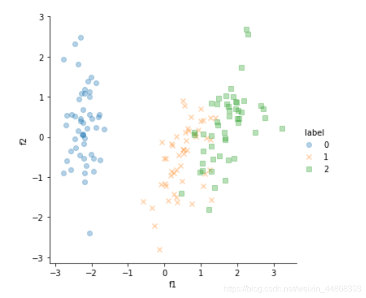 数据特征处理——jupyter Notebook为例jupyter数据分析案例 Csdn博客