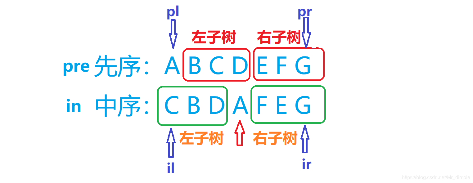 二叉树——根据先序后序、中序 建树,超详讲解。如何利用先序和中序创建二叉树 Csdn博客