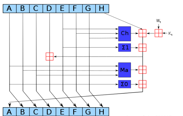 sha256加密原理及代码实现-CSDN博客