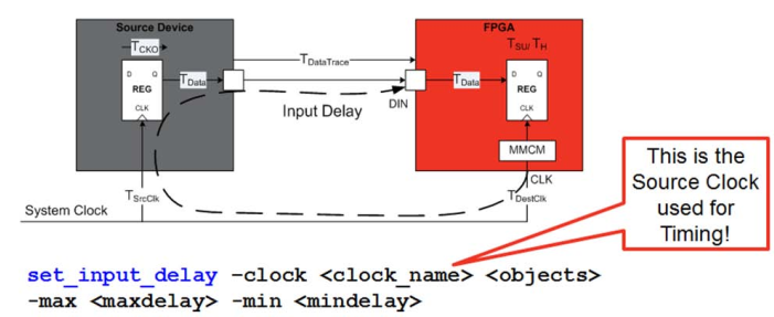 VIVADO使用误区与进阶之4：XDC约束技巧之I/O篇（上）_set max delay set output delay-CSDN博客