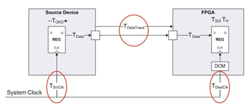 VIVADO使用误区与进阶之4：XDC约束技巧之I/O篇（上）_set max delay set output delay-CSDN博客