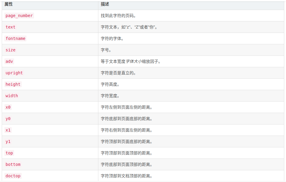 金融数据分析之pdfplumber提取年报pdf关键数据（其他pdf数据通用）读取年报pdf中的固定资产数据 Csdn博客
