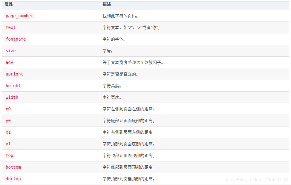 金融数据分析之pdfplumber提取年报pdf关键数据(其他pdf数据通用)读取年报pdf中的固定资产数据 Csdn博客