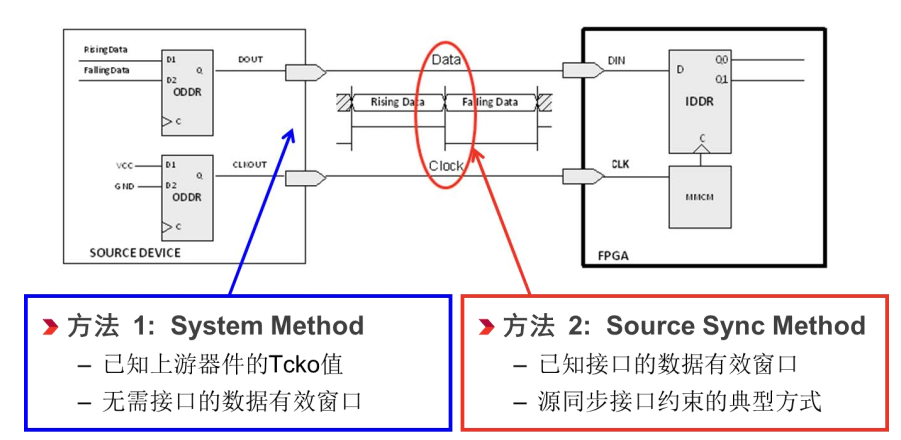VIVADO使用误区与进阶之4：XDC约束技巧之I/O篇（上）_set max delay set output delay-CSDN博客