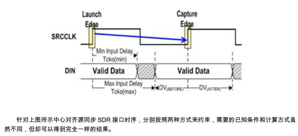 VIVADO使用误区与进阶之4：XDC约束技巧之I/O篇（上）_set max delay set output delay-CSDN博客