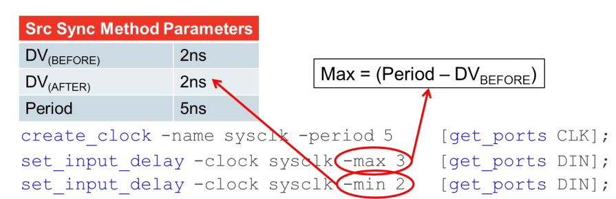 VIVADO使用误区与进阶之4：XDC约束技巧之I/O篇（上）_set max delay set output delay-CSDN博客