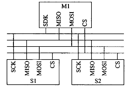 学习笔记3 串行通讯详解（SCI、SPI、I2C）_sci通信协议-CSDN博客