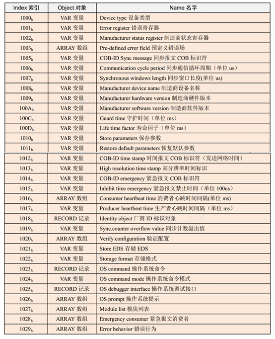 CanOpen 对象字典的理解-CSDN博客