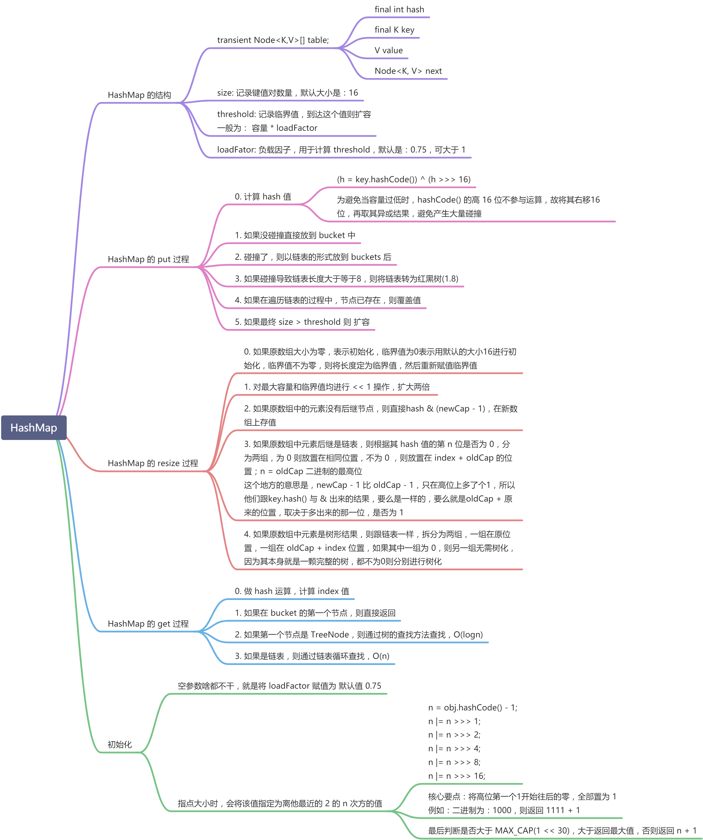 Hashmap 、concurrenthashmap 原理分析 Csdn博客