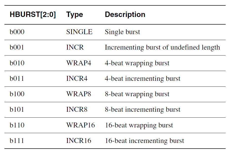 【AHB协议解读 三】传输（Transfers）_ahb burst传输-CSDN博客