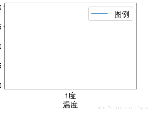 Matplotlib图表显示中文三种办法fontpropertiesfont Csdn博客