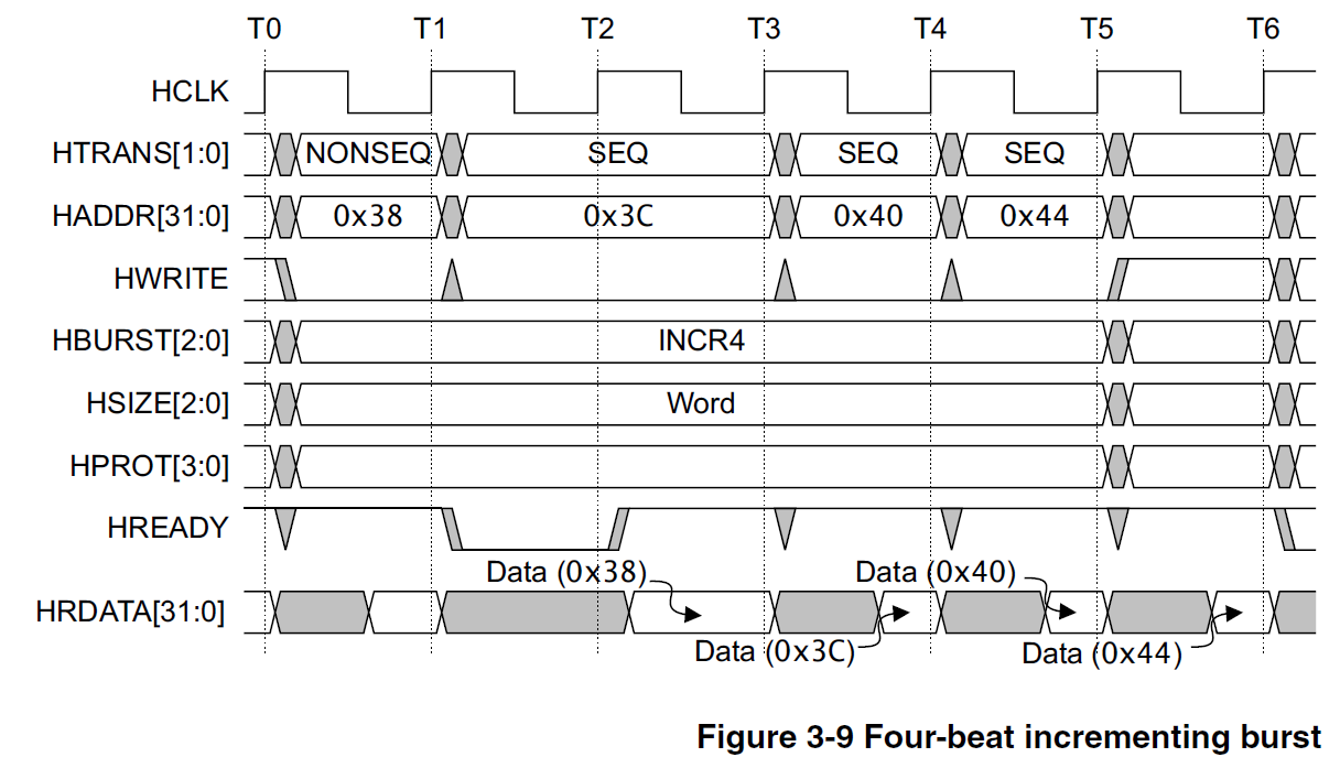 【AHB协议解读 三】传输（Transfers）_ahb burst传输-CSDN博客