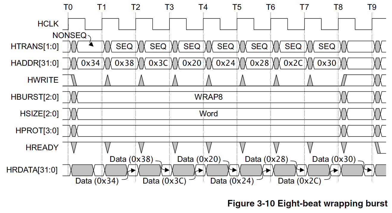【AHB协议解读 三】传输（Transfers）_ahb burst传输-CSDN博客