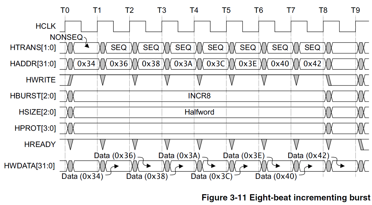 【AHB协议解读 三】传输（Transfers）_ahb burst传输-CSDN博客
