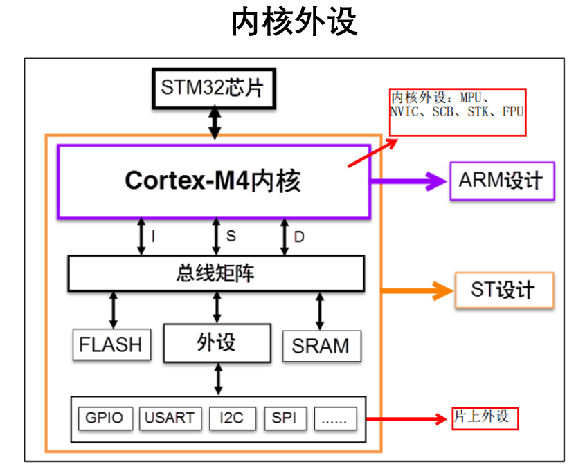 Stm32时钟和中断 Stm32时钟中断 Csdn博客