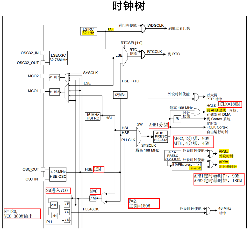 Stm32时钟和中断stm32时钟中断 Csdn博客 1943