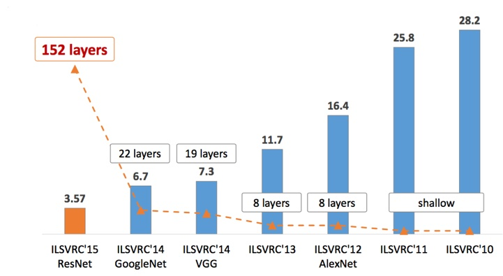 VGG 系列的探索与pytorch实现 (CIFAR10 分类问题) - Acc: 92.58 % (一文可通VGG + pytorch)_vgg cifar10论文-CSDN博客