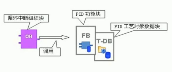 西门子PLC1200学习之PID总结_1200pid-CSDN博客