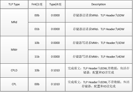 PCIE调试笔记理解--TLP理解_pcie tlp-CSDN博客