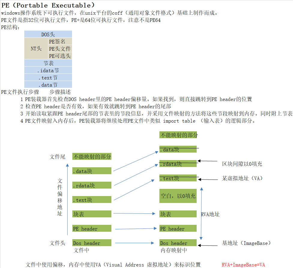 逆向编程一，PE结构拉伸内存-CSDN博客