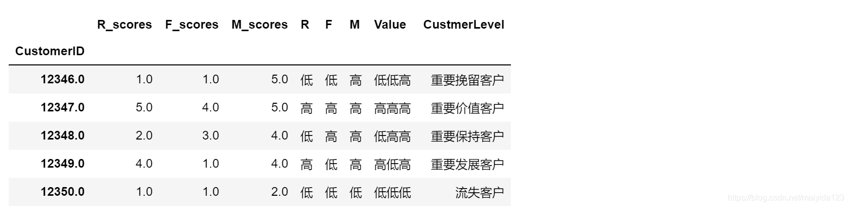 Python数据分析案例 使用rfm模型与基于rfm的k Means聚类算法实现电商用户价值分层rfm模型分析案例 Csdn博客